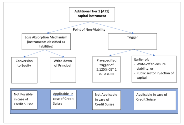 Loss Absorbency of Additional Tier 1 Capital Instruments under Basel ...