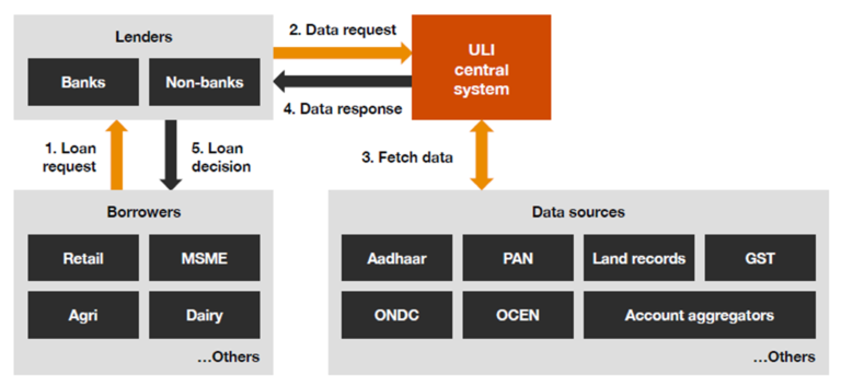 From Unified Payment Interface to Unified Lending Interface: India’s ...